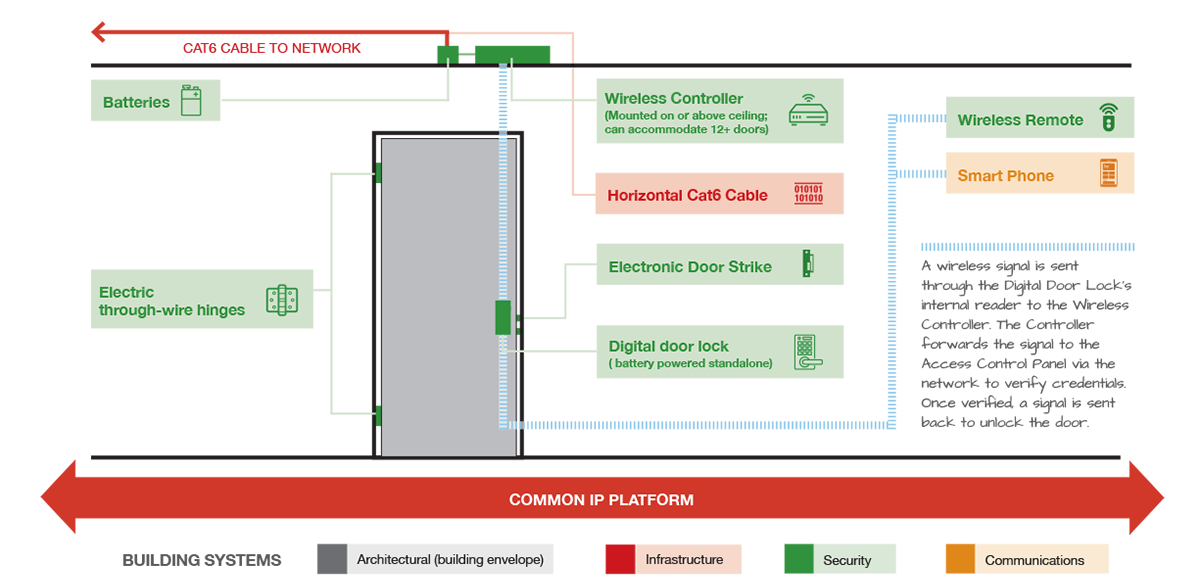 Access Control at every door. | Follett Software Facilities Suite