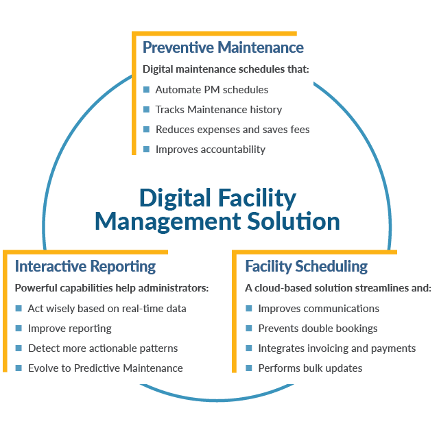 Mastering K-12 Facility Management: How an All-In-One Software Platform Can Boost Efficiency and ...
